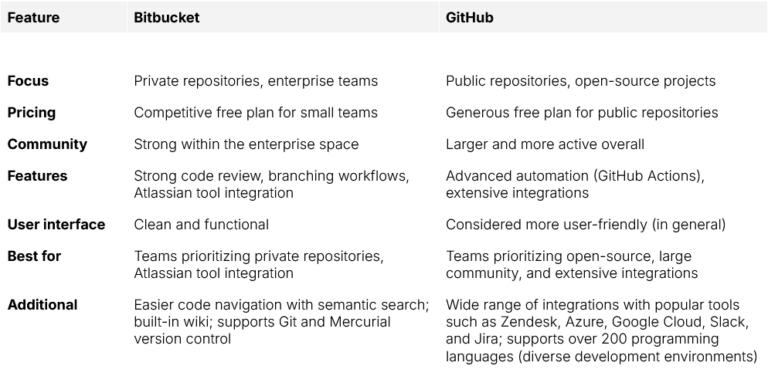 Bitbucket To Github Migration How To Migrate From Bitbucket To Github Blog
