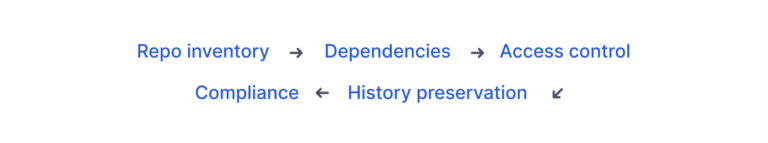 Bitbucket To Github Migration How To Migrate From Bitbucket To Github Blog