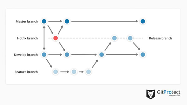 From Novice to Pro: Understanding Git Branching Strategies - Blog | GitProtect.io