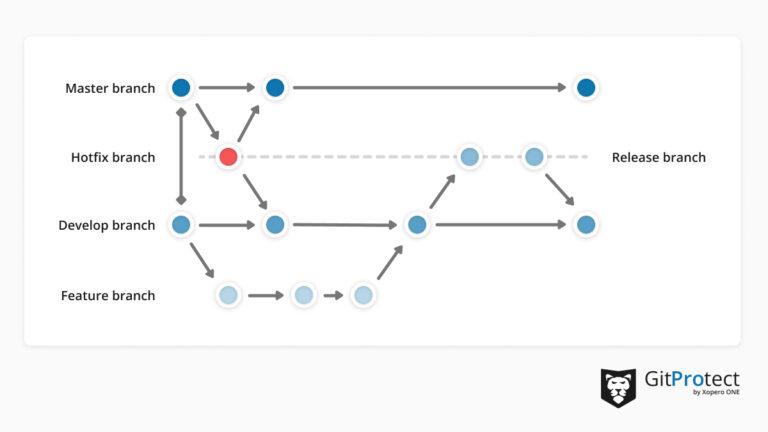 From Novice to Pro: Understanding Git Branching Strategies - Blog ...