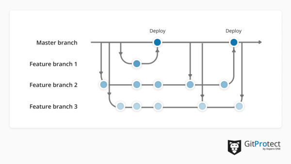From Novice to Pro: Understanding Git Branching Strategies - Blog ...