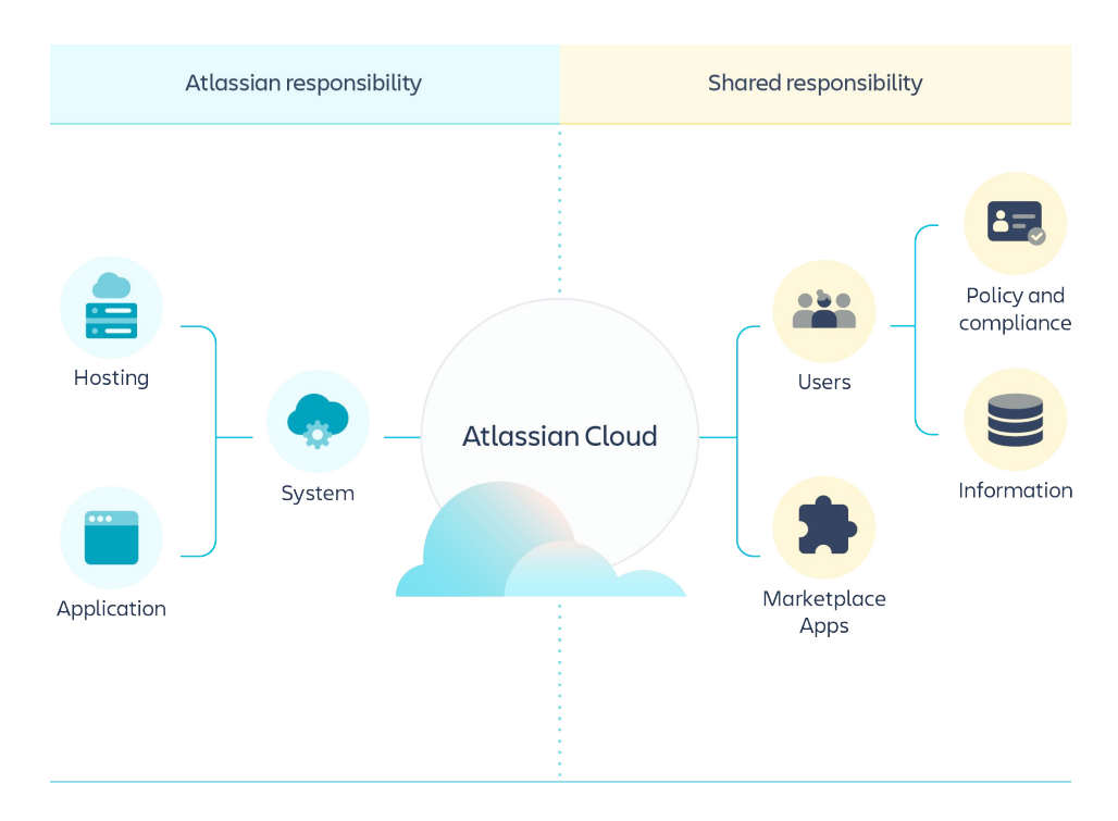 Atlassian Cloud Shared Responsibility Model: Are you aware of your ...