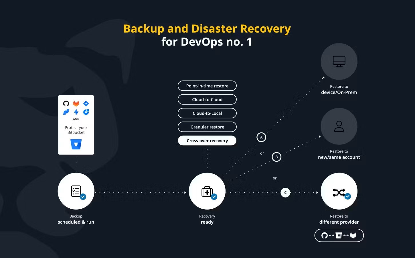 Best Practices For Securing Git Lfs On Github Gitlab Bitbucket And Azure Devops Blog