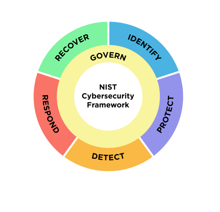 A Comprehensive Guide To The NIST Cybersecurity Framework - Blog ...