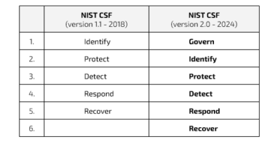 A Comprehensive Guide To The NIST Cybersecurity Framework - Blog ...