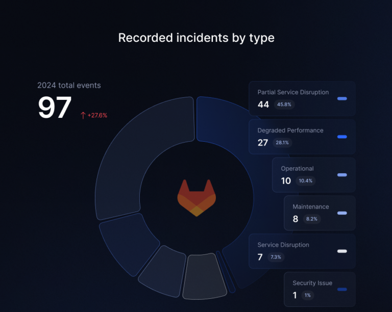 The State of GitLab Threat Landscape - 2024 In Review - Blog ...