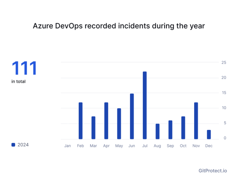 The State of Azure DevOps Threat Landscape - 2024 In Review - Blog ...