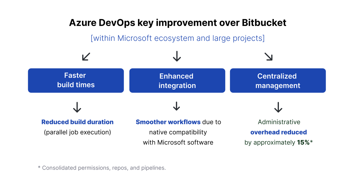 Migration From Bitbucket To Azure DevOps - A Quick Guide - Blog | GitProtect.io
