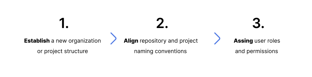Migration From Bitbucket To Azure DevOps - A Quick Guide - Blog | GitProtect.io